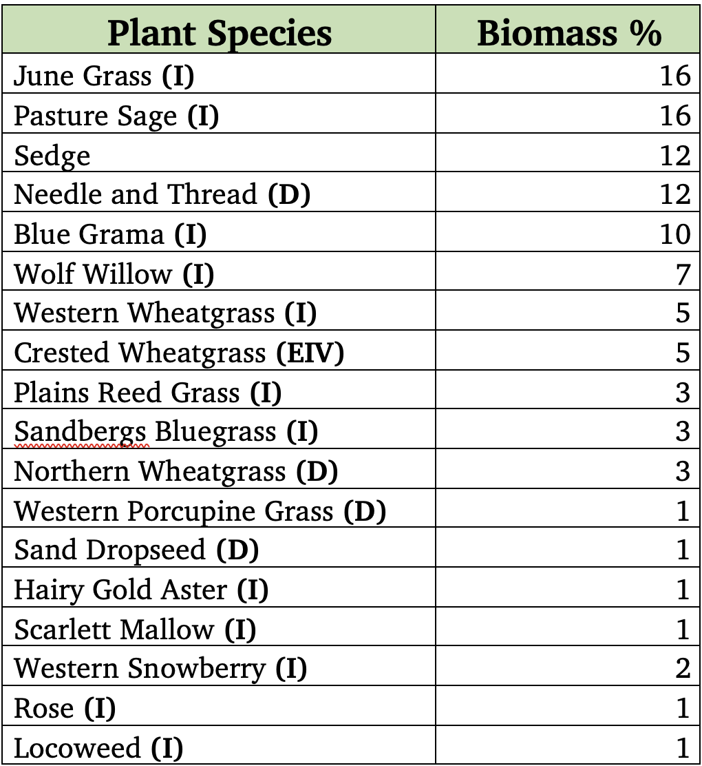 Understanding Grasslands: The Role of Increasers, Decreasers, and ...